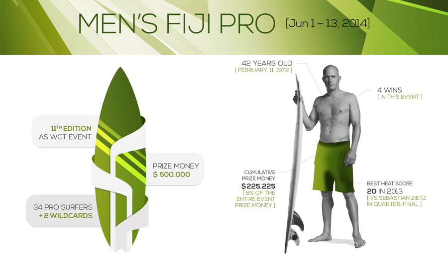 Fiji Pro Pre-Event: A Look at the Numbers | The Inertia