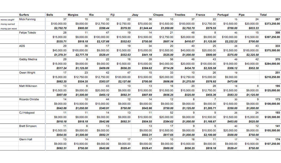 Here’s How Much ‘CT Surfers Get Paid…Per Wave | The Inertia