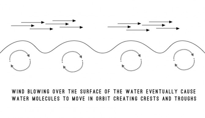 Everything You Ever Wanted to Know About Where Waves Come From | The ...
