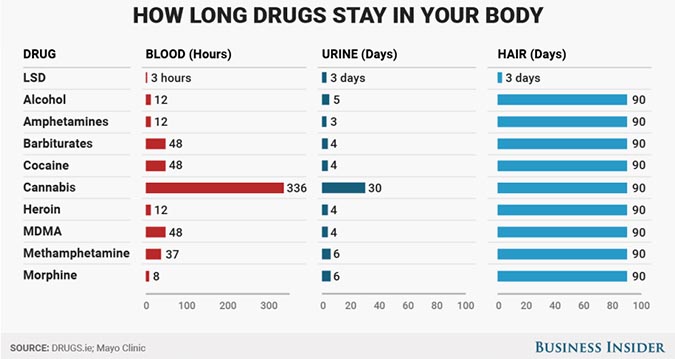 Here's How Long Drugs Like Alcohol, Cocaine and LSD Stay in Your System ...