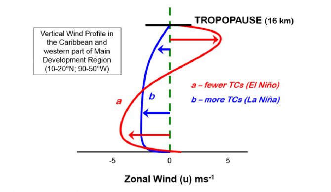 Forecasting the Atlantic Hurricane Season | The Inertia