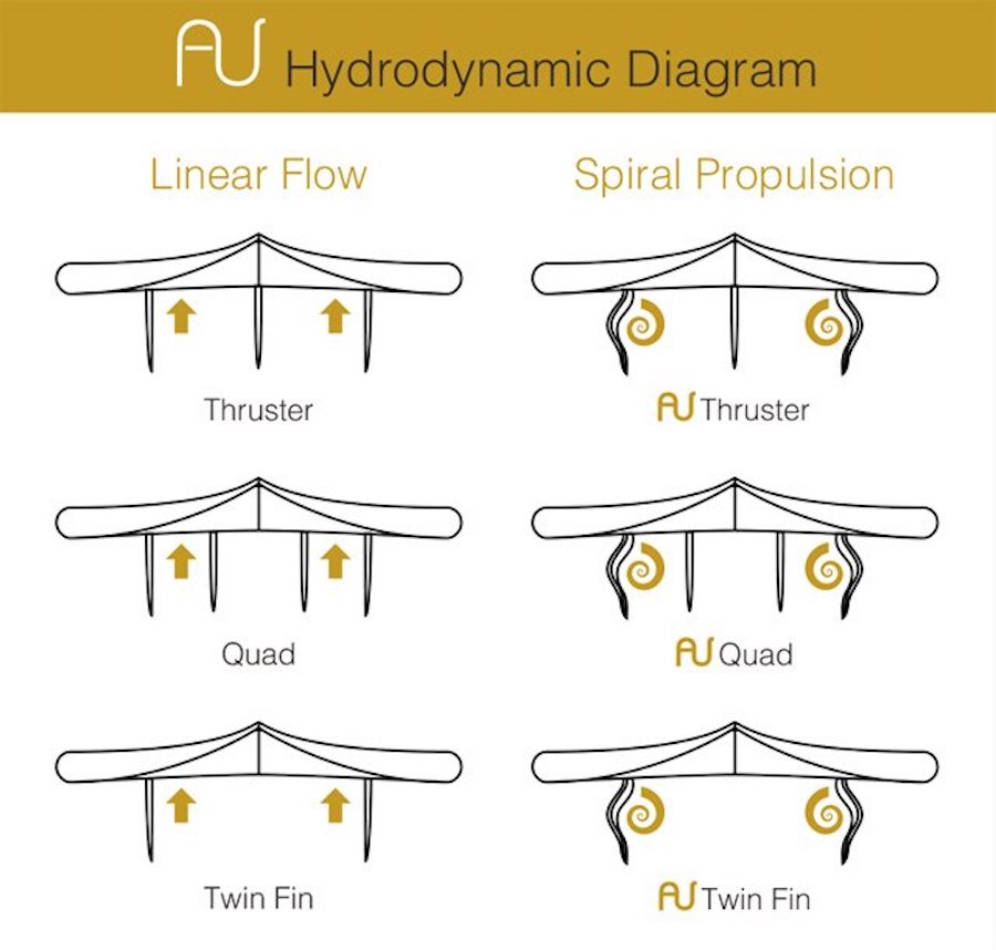 The Future (of Fins) Is Curved | The Inertia