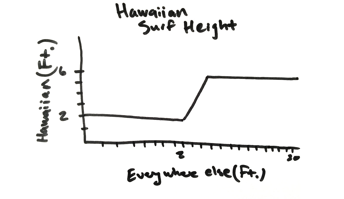 Here's How To Actually Measure Wave Height in Hawaii | The Inertia