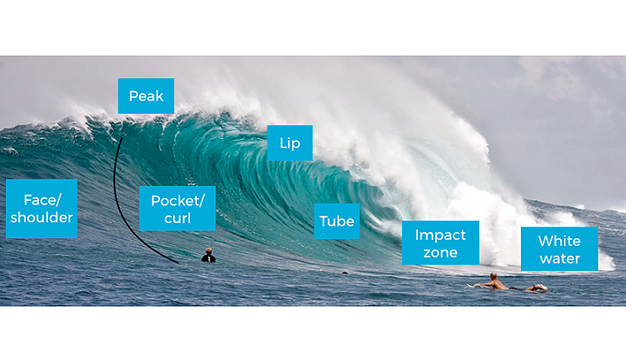 A Simple Do and Don't of Lineup Positioning to Boost the Beginner's ...