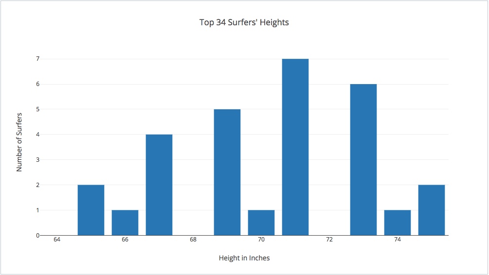The Average Men's CT Surfer is 24, 5'11", and 169lbs | The Inertia