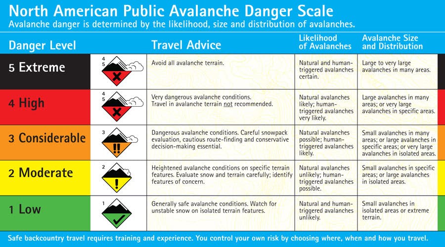 The 'Considerable' Trap: Why The Middle Of The Avalanche Rating Scale ...