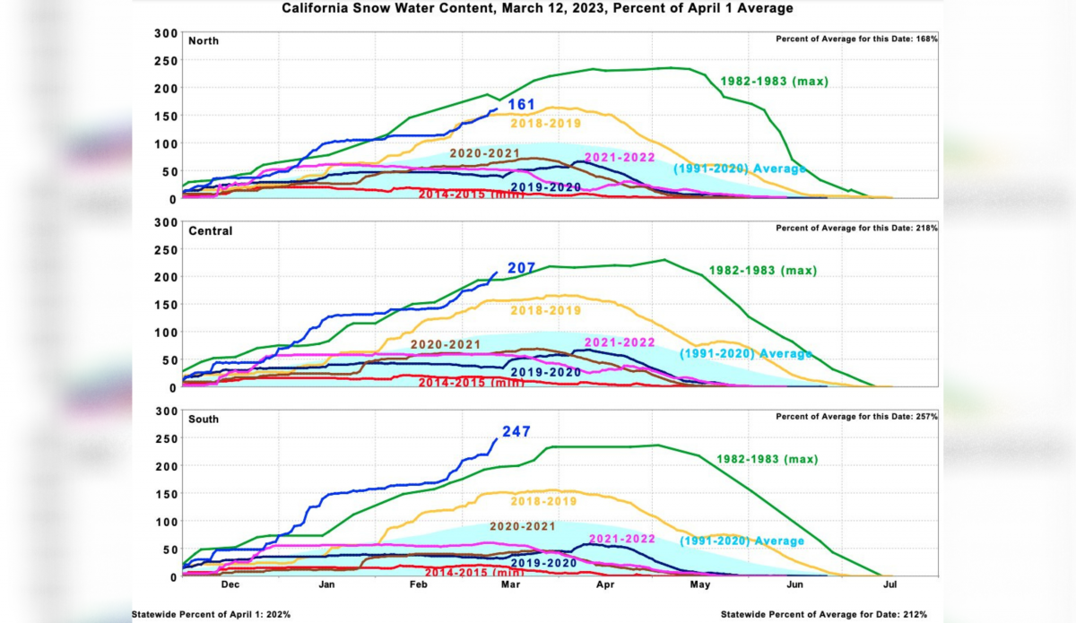 Southern Sierra Has ‘Largest Snowpack in Recorded History’