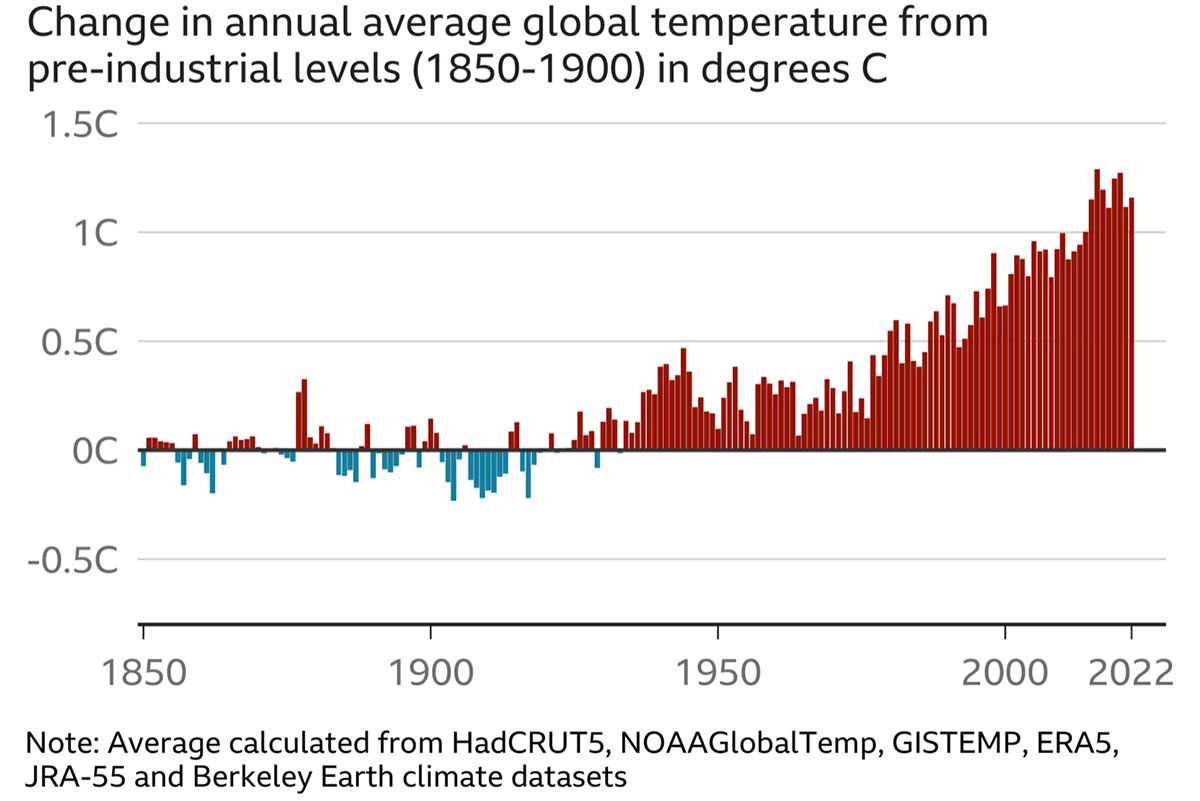 New Report Finds Global Warming Likely to Break 1.5C Limit in Next Five ...