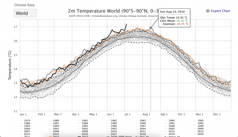 Monday and Tuesday Were Earth’s Hottest Days Ever Recorded