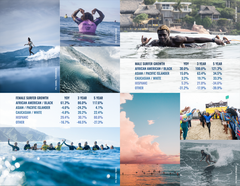 Annual Industry Report Says Surfing's Demographics Are Changing