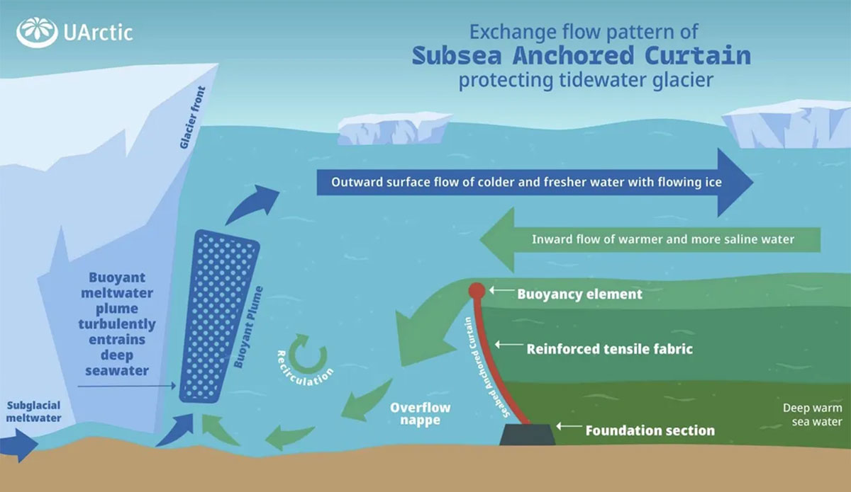 The Seabed Curtain Project Wants to Build a Giant Wall Around the ...